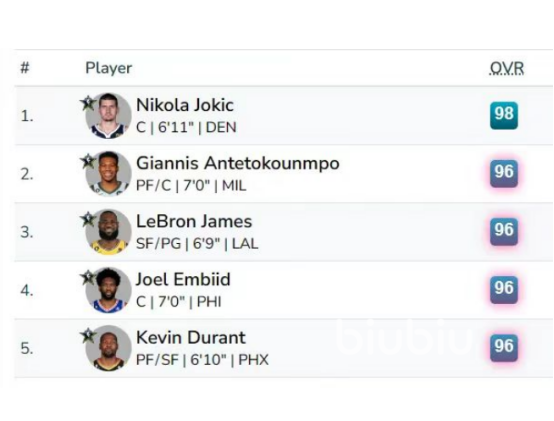 NBA2K24能力值排名怎么样 NBA2K24能力值排名介绍_biubiu加速器